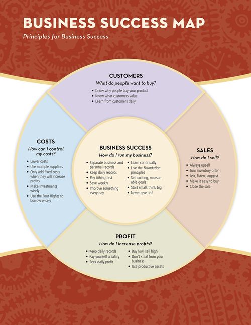 Business Success Map