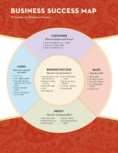 Business Success Map